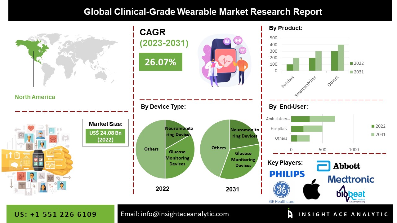 Clinical-Grade Wearable Market Share, Size, Growth and Forecast