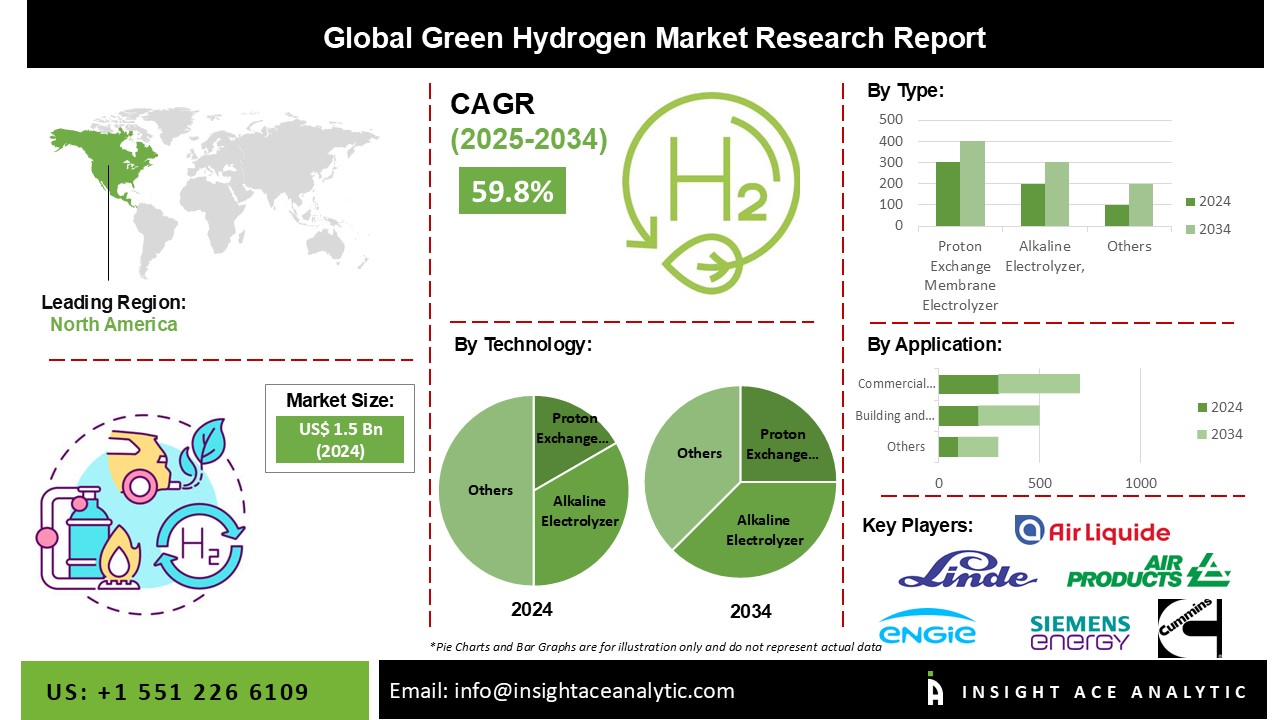 Green Hydrogen Market Size, Scope, Growth and Profit-Sources Analysis Report 2025-2034