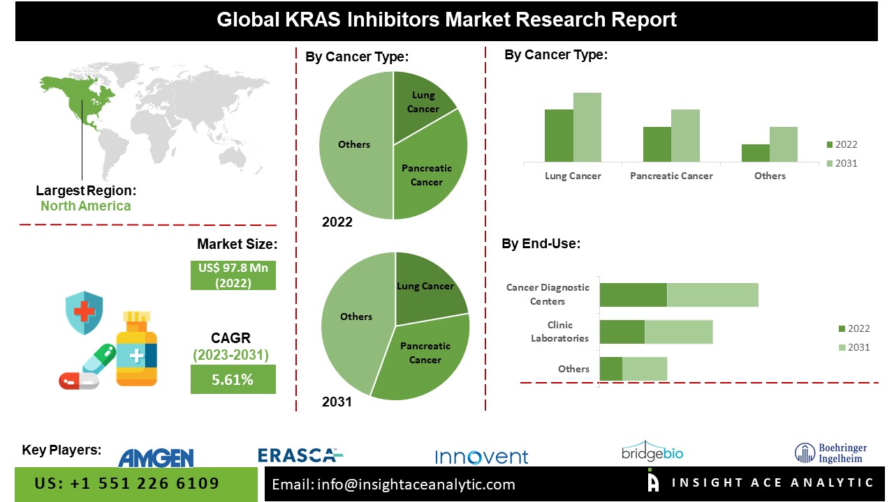 KRAS Inhibitors Market Size, Share, Scope, Trends Study