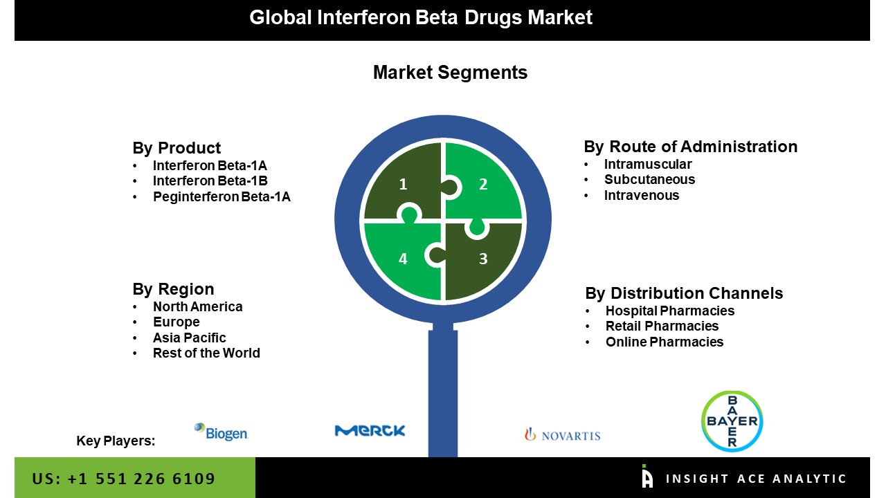Global Interferon Beta Drugs Market