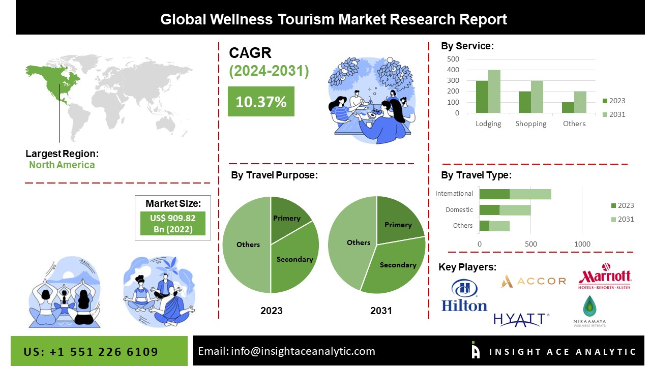 Wellness Tourism Market Size, Scope and Forecast to 2031 | Detailed ...
