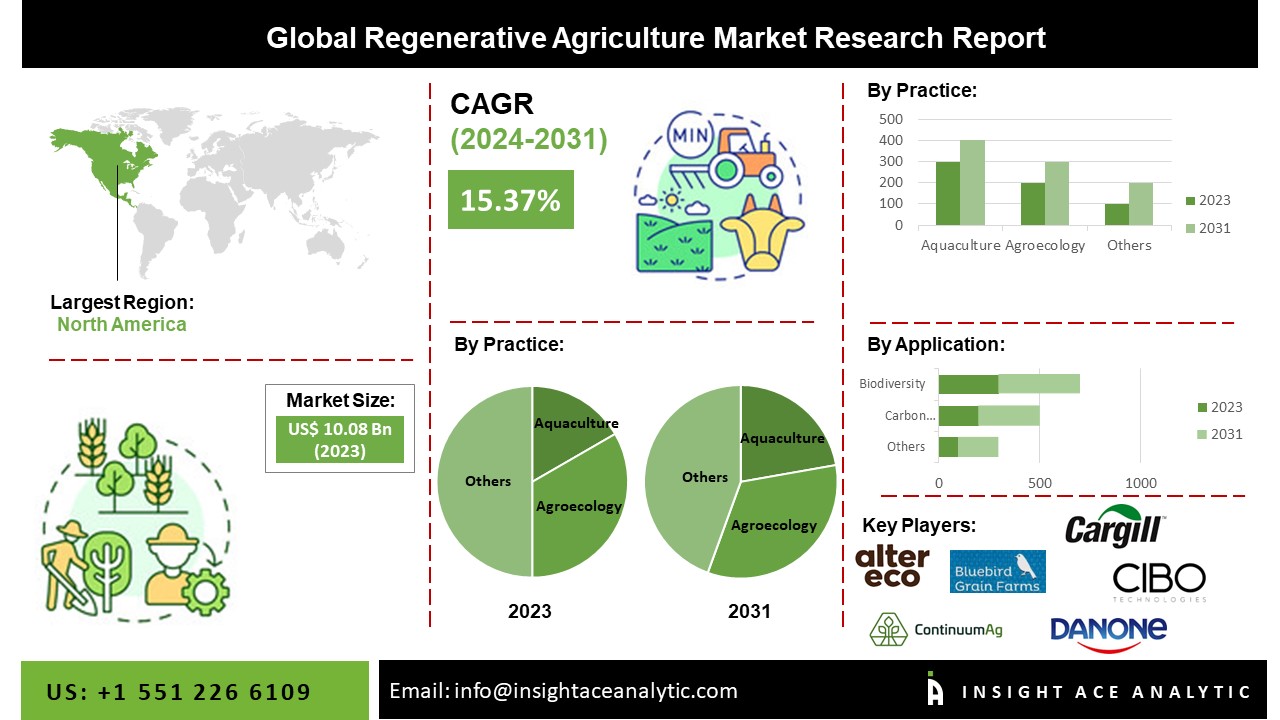 Regenerative Agriculture Market Share, Size, Growth and Forecast to 2031