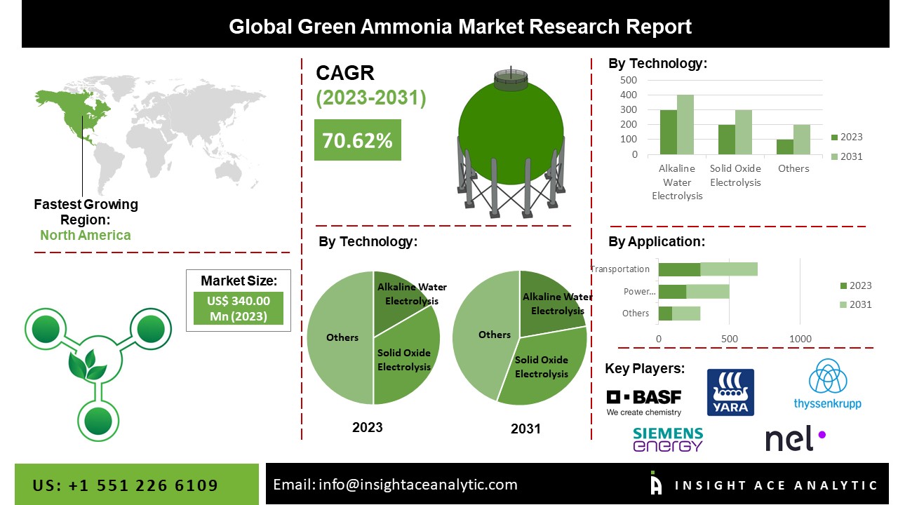 Green Ammonia Market Growth and Latest Trends Analysis