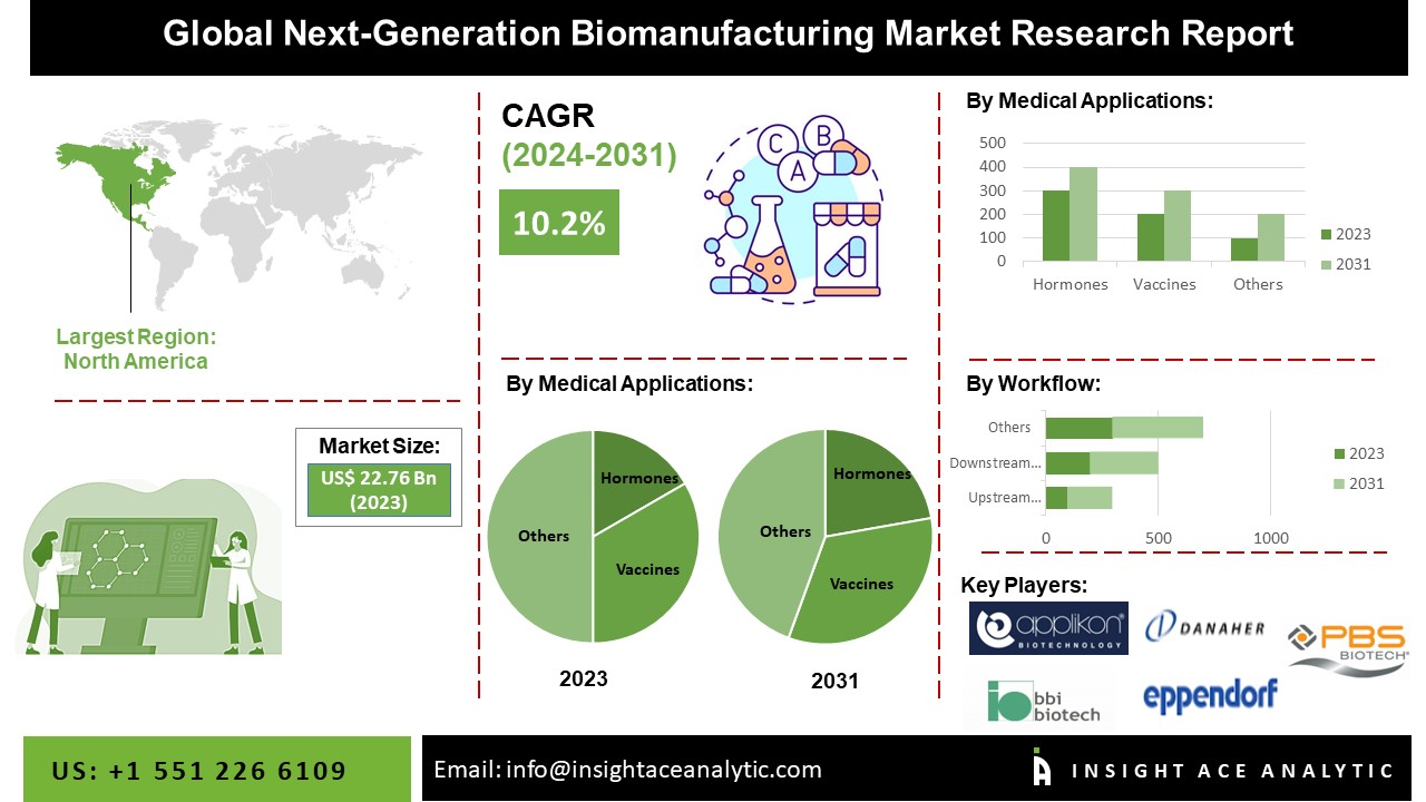 Next-Generation Biomanufacturing Market Scope Deep Study 2024