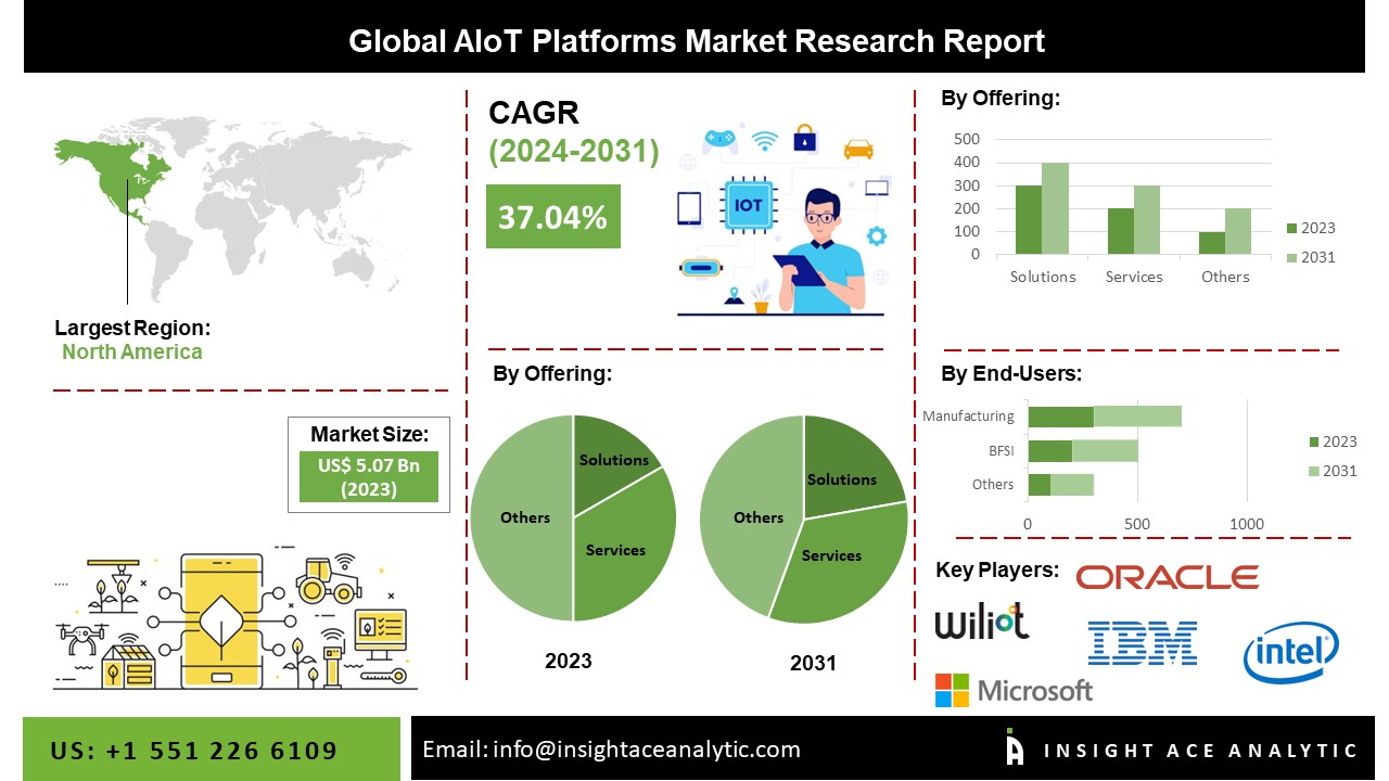 AIoT Platforms Market Size, Scope and Growth Factors Analysis